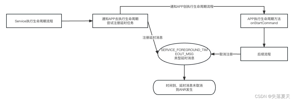 ANR系列之五：Service类型ANR原理讲解-CSDN博客