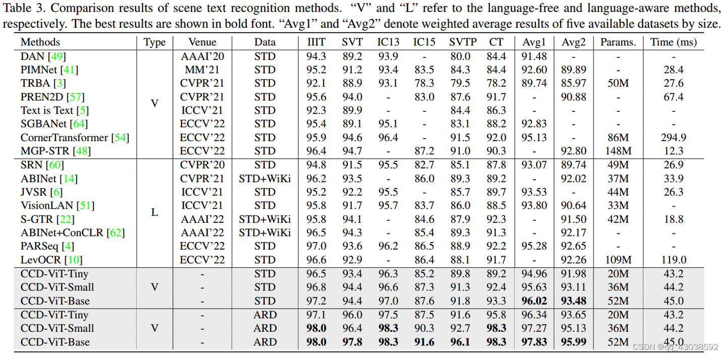 CVPR23/ICCV23自监督文本识别_self-supervised character-to-character distillatio-CSDN博客