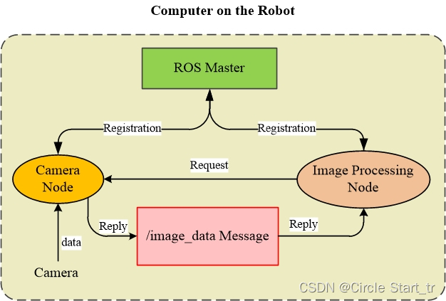 ROS学习入门笔记（二）ROS核心概念_ros node模式-CSDN博客