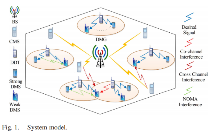 【文献笔记】NOMA+D2D模型3 （D2D group）_joint sub-channel assignment and power ...