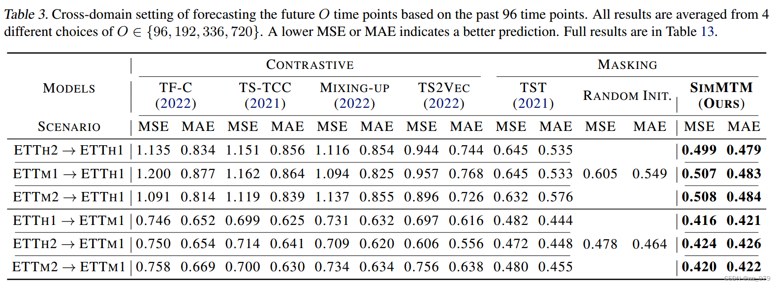 【论文笔记】SimMTM: A Simple Pre-Training Framework for Masked Time-Series Modeling-CSDN博客