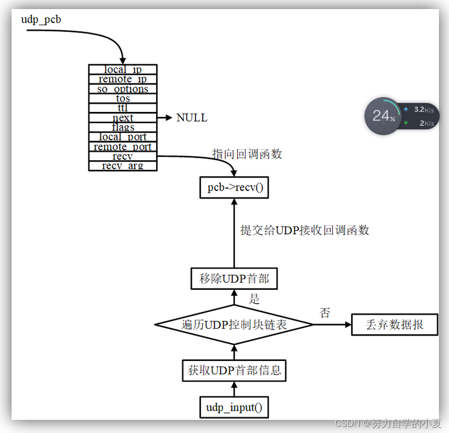 正点原子lwIP学习笔记——UDP协议_lwip udp-CSDN博客