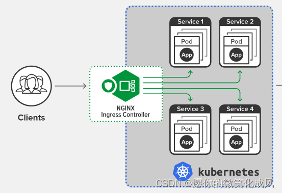 k8s ingress入门与实战_whoami pod-CSDN博客