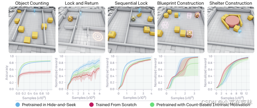 美国OpenAI公司开发的机器学习系统-Hide and Seek（捉迷藏）游戏系统课程报告_openai hide and seek-CSDN博客