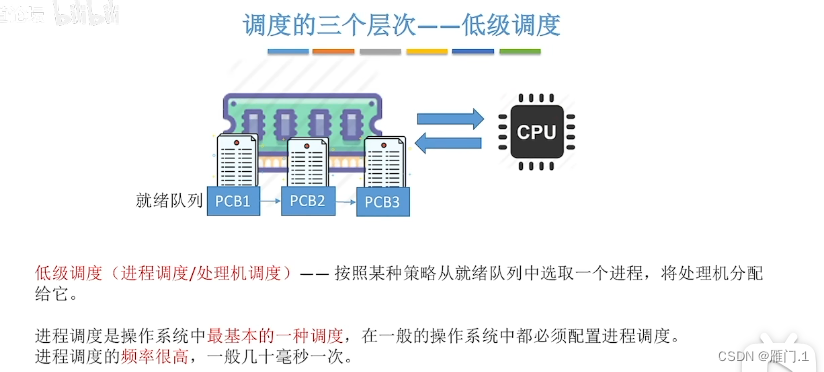 进程调度算法 Csdn博客