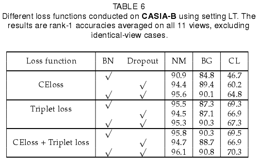 GaitSet: Cross-view Gait Recognition through Utilizing Gait as a Deep Set 阅读笔记-CSDN博客