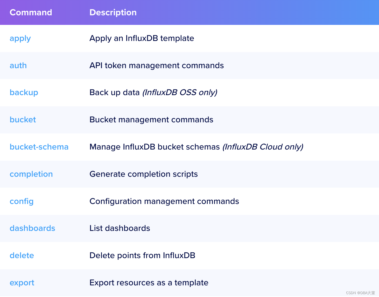 InfluxDB 客户端基础操作-CSDN博客