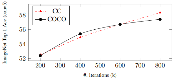 精读Self-Supervised Visual Representations Learning by Contrastive MaskPrediction-CSDN博客