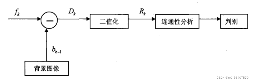【老生谈算法】基于matlab的运动目标识别与跟踪系统设计与算法原理及程序源码——目标识别算法运动目标控制与自动追踪系统 Csdn博客