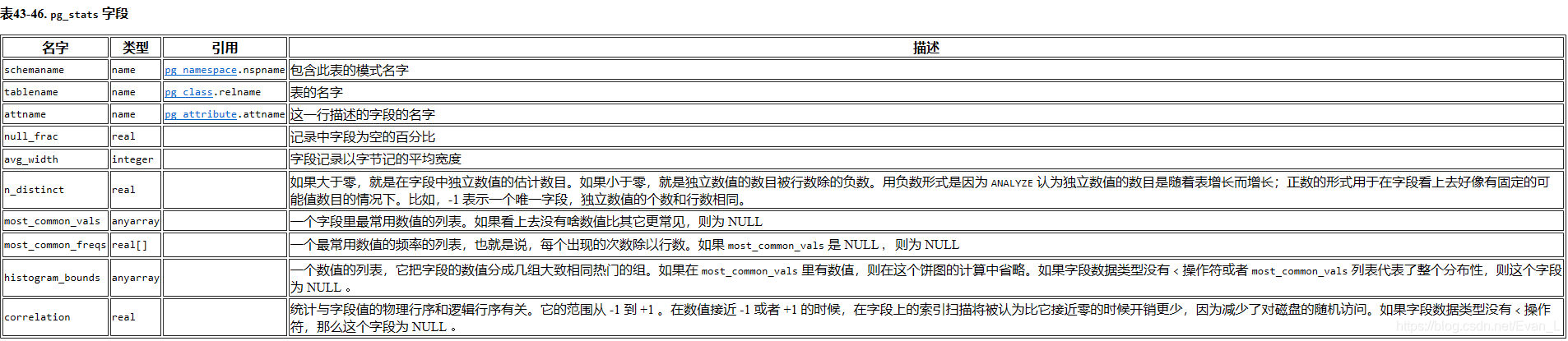 数据库系列 Postgresql之统计信息postgresql 统计信息 Csdn博客