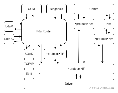 【AUTOSAR-CP-CAN-3】COM 模块详解_autosar的信号_肥羊也的博客-CSDN博客