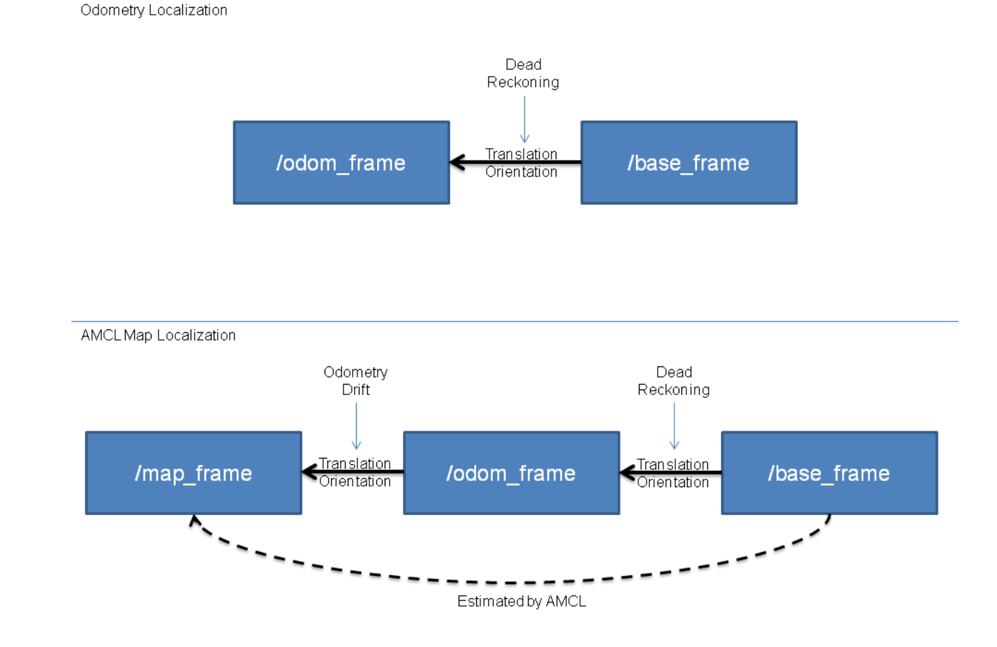 Chapter7 机器人导航仿真(Ⅰ)----导航实现_robotstatepublisher-CSDN博客