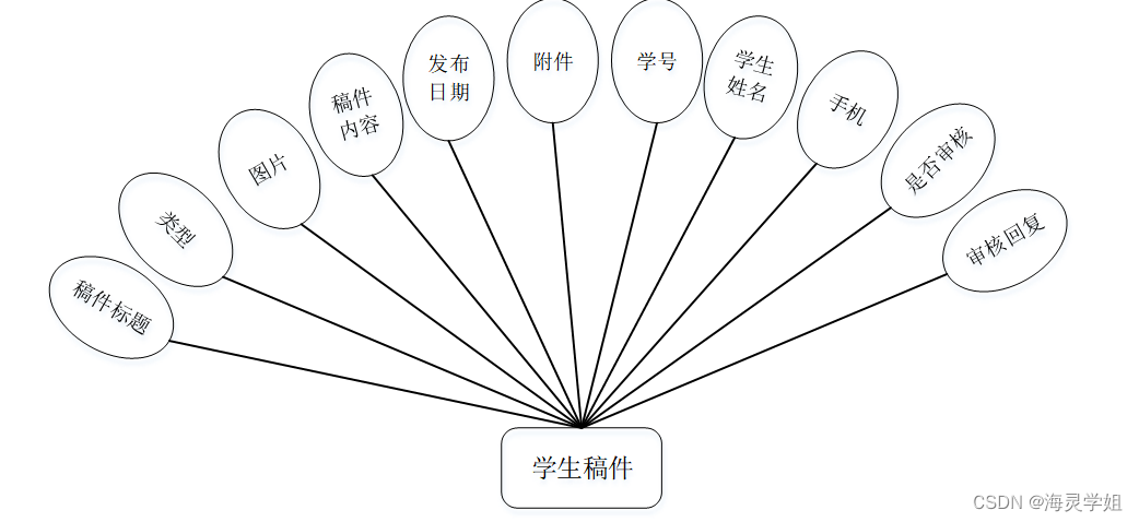 独有源码 Java Jsp校园期刊网络投稿系统24300从不会做毕业设计到成功完成的过程与方法 Csdn博客