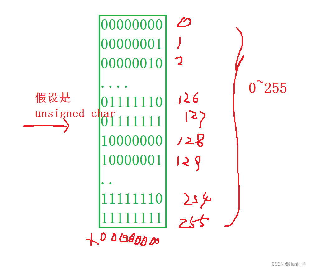 详解C语言—数据在内存中储存_保存数据到内存代码-CSDN博客
