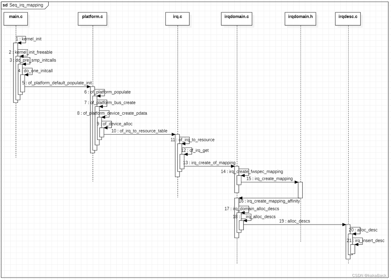 ARM64 linux 中断处理--架构_irqexit-CSDN博客