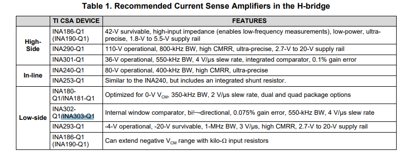 Current Sense Amplifiers_an engineer鈥檚 guide to current sensing-CSDN博客