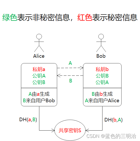signal一次一密原理研究（Signal protocol开源协议）-CSDN博客