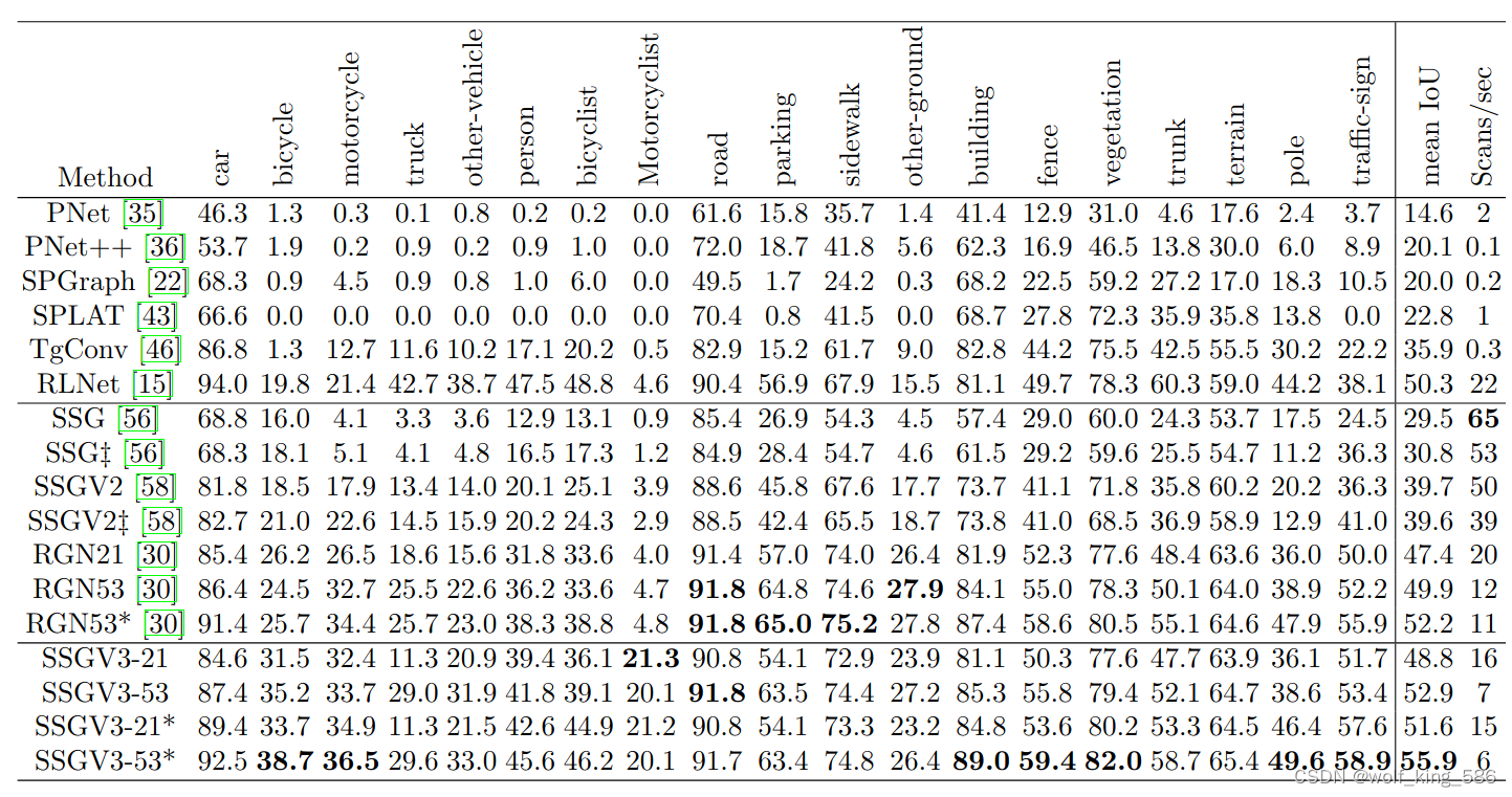 [论文阅读] SqueezeSegV3: Spatially-Adaptive Convolution for Efficient Point-Cloud Segmentation ...