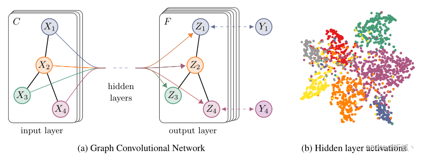 通俗易懂的GCN原理讲解-CSDN博客