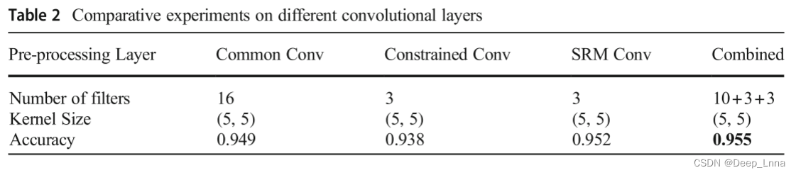 【论文笔记】image Forgery Localization Based On Fully Convolutional Network With Noise Featuresrm滤波器