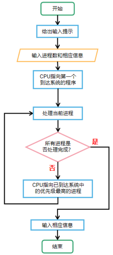 进程调度算法——C++实现 [ FCFS,SJF,HPR,HRN + 开源代码 + 详细解析 ]_进程调度算法代码-CSDN博客