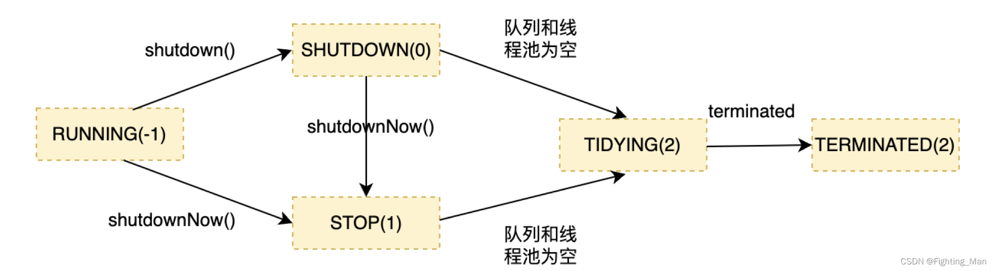线程池原理解析 Csdn博客