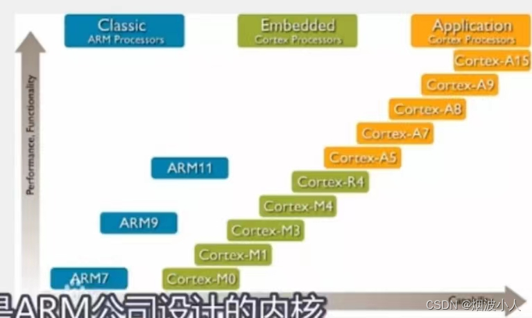 STM32F1单片机零基础学习（1）_arm a:application;r:realtime;m:microcontroller-CSDN博客
