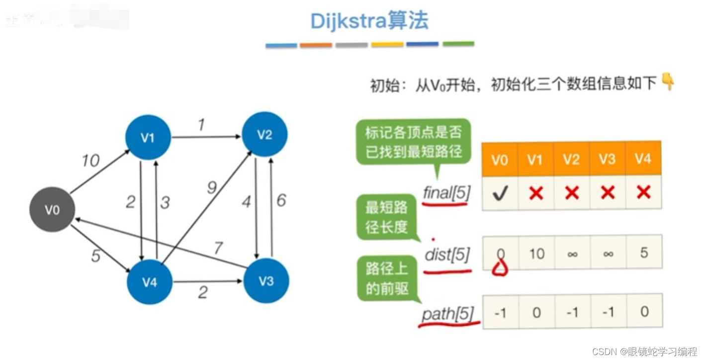 数据结构--最短路径问题（Dijkstra算法）、拓扑排序-CSDN博客