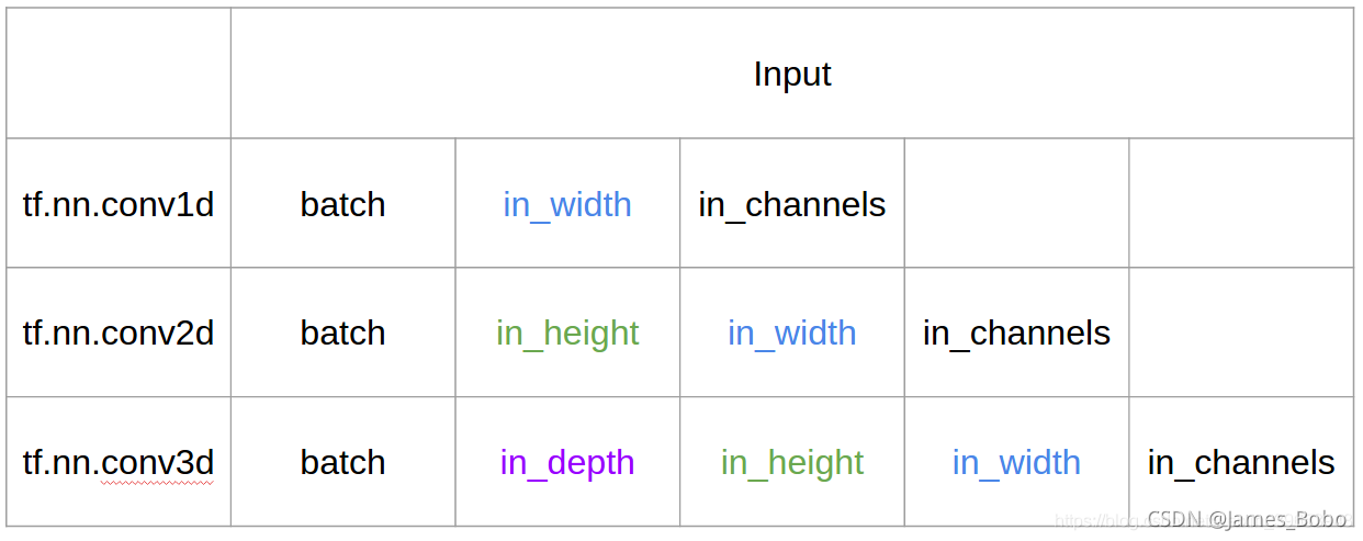 Pytorch中的 Conv1d2d3d及反卷积conv2d 时间序列 Csdn博客