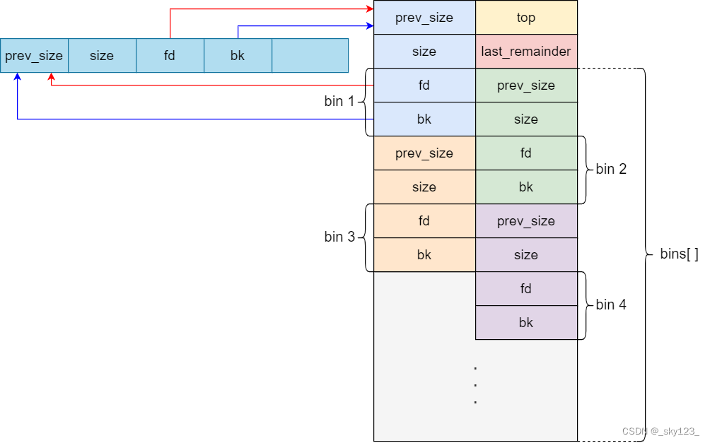 linux 堆利用基础知识_mallopt-CSDN博客