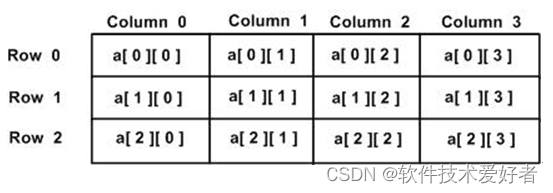 C数组的元素在内存中的存储介绍c二维数组在内存中如何存放 Csdn博客