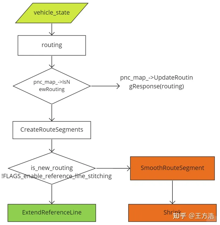 Apollo：参考线提供者ReferenceLineProvider_apollo reference line provider-CSDN博客