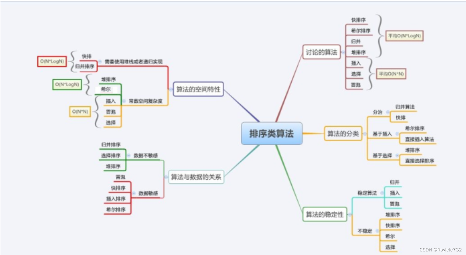 几种常见的排序 哪几种排序可以第一次就选出最大值和最小值 Csdn博客