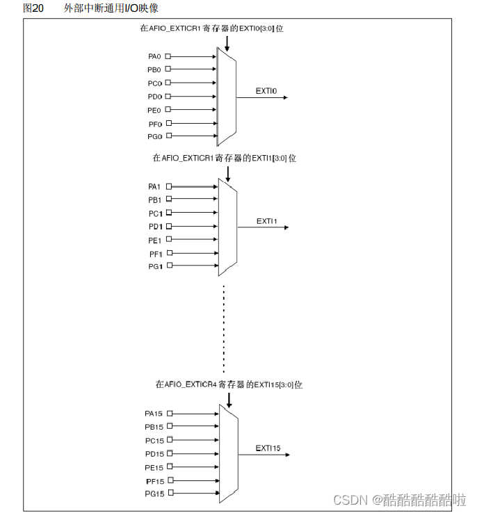 初识stm32中断 Csdn博客