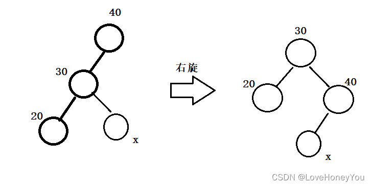C Avl树 Csdn博客 