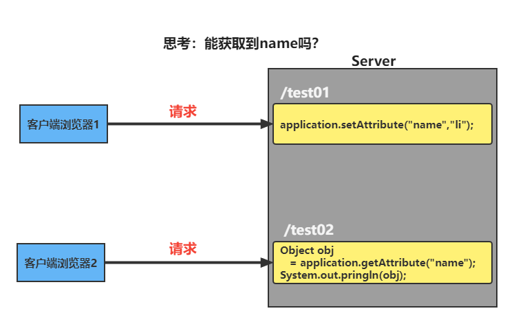 JavaWeb三大组件之Servlet详解：Servlet使用案例、继承关系、生命周期、会话跟踪 以及 服务器内部转发和客户端重定向 详解_servlet三大组件-CSDN博客