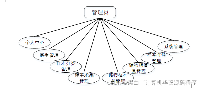 计算机毕业设计springboot生物样本采集系统g774o9 附源码 临床样本采集系统测试 Csdn博客 
