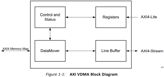 HDMI设计7--AXI Video Direct Memory Access-CSDN博客