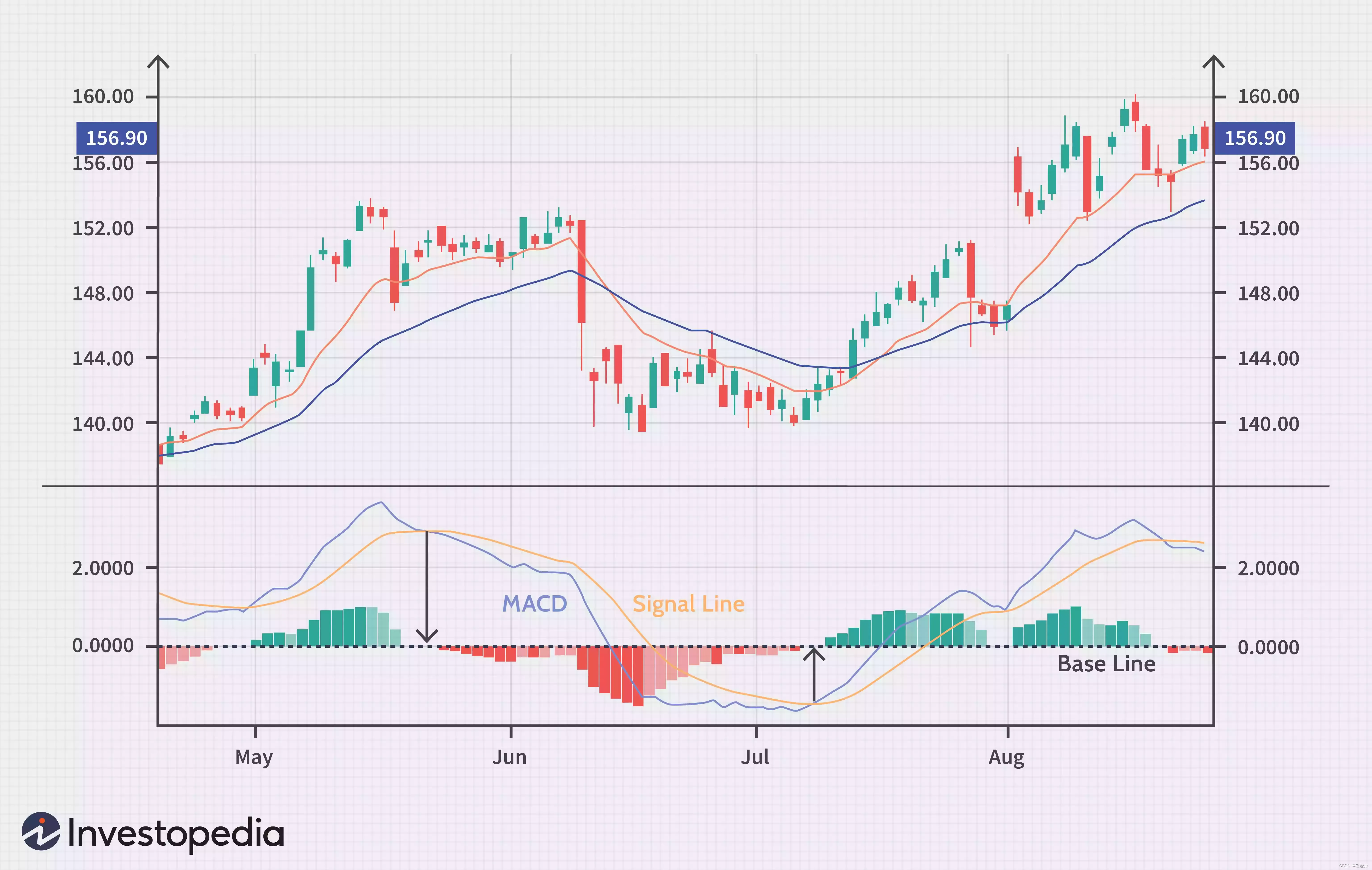 投资 - 指标介绍: MACD_macd为加速度-CSDN博客 投资 - 指标介绍: MACD_macd为加速度-CSDN博客