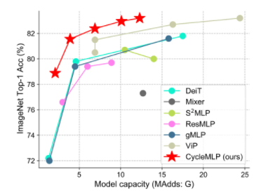 Vision MLP（MLP-Mixer，RepMLP，ResMLP，gMLP，aMLP）-CSDN博客