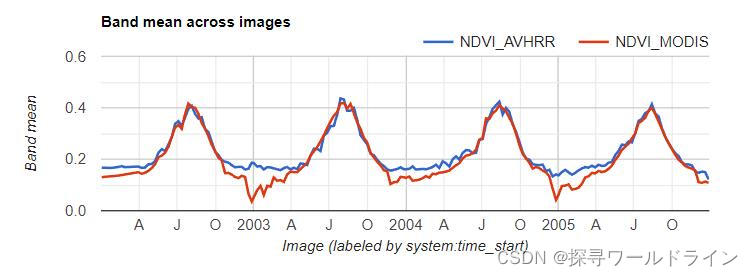 MODIS和AVHRR NDVI在内蒙古草原的比较-CSDN博客