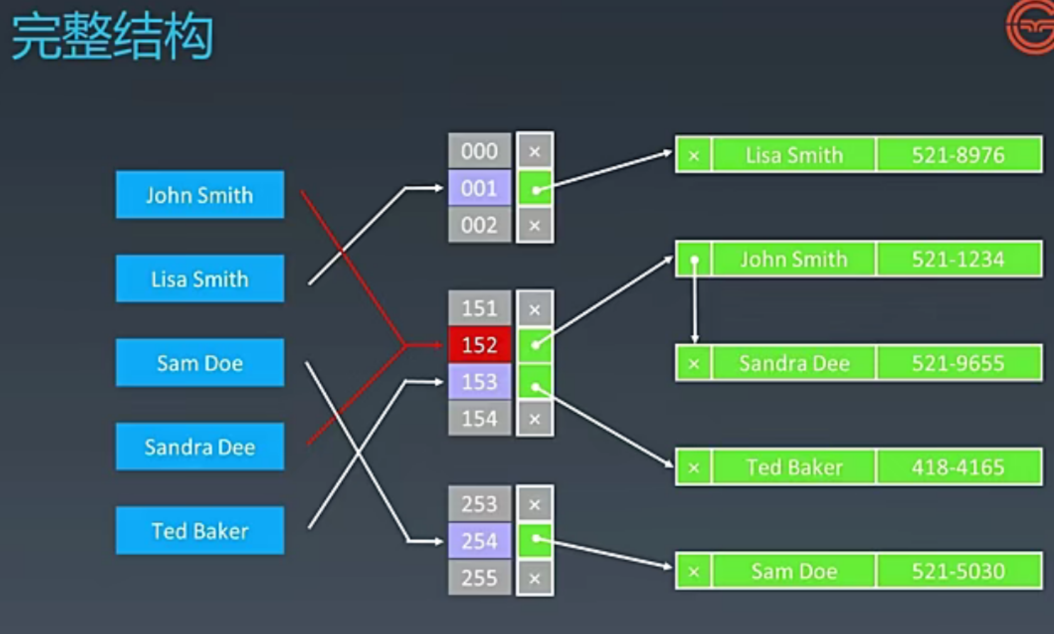 【C++】哈希表 AcWing 840. 模拟散列表 拉链法+开放寻址法（算法基础课笔记）_c++散列表拉链实现-CSDN博客