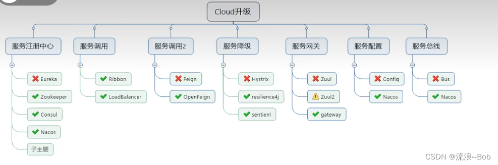 Spring Cloud Csdn博客 