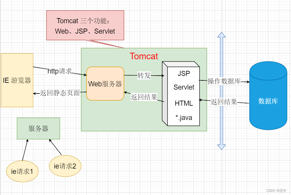 Tomcat 的介绍（基础）-CSDN博客
