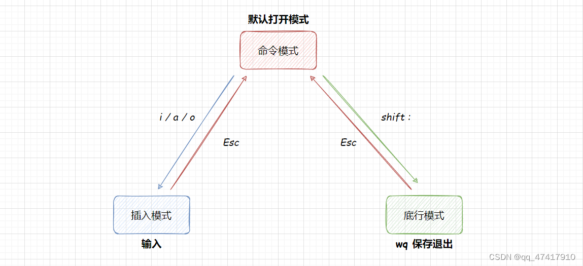 【linux】vim编辑器 Csdn博客 