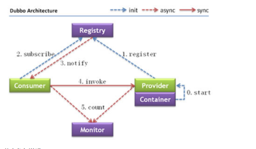 Distributed RPC Framework Apache Dubbo Foundation - Programmer Sought