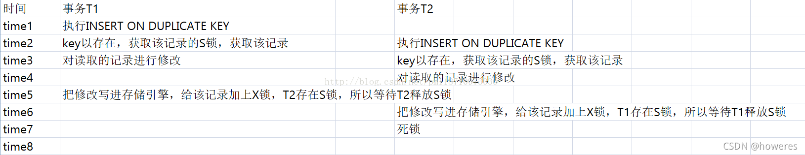 Mysql避免插入重复记录:唯一性约束 Mysql Replace Into On Duplicate Key Update Insert Csdn博客