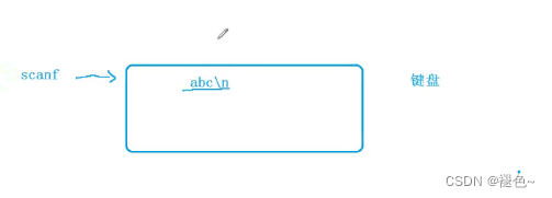getchar的用法讲解-CSDN博客