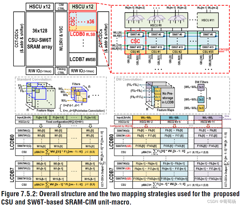 【文献阅读09】针对边缘神经网络的基于分离字线6T-SRAM的水平权重移位和垂直特征移位的28nm存算宏_sram字线分离的作用-CSDN博客