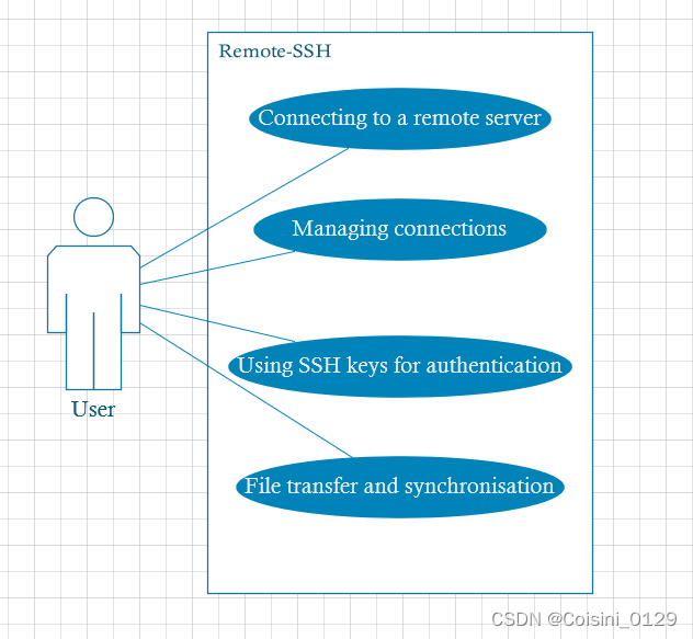 作业4：从需求分析到软件设计-CSDN博客